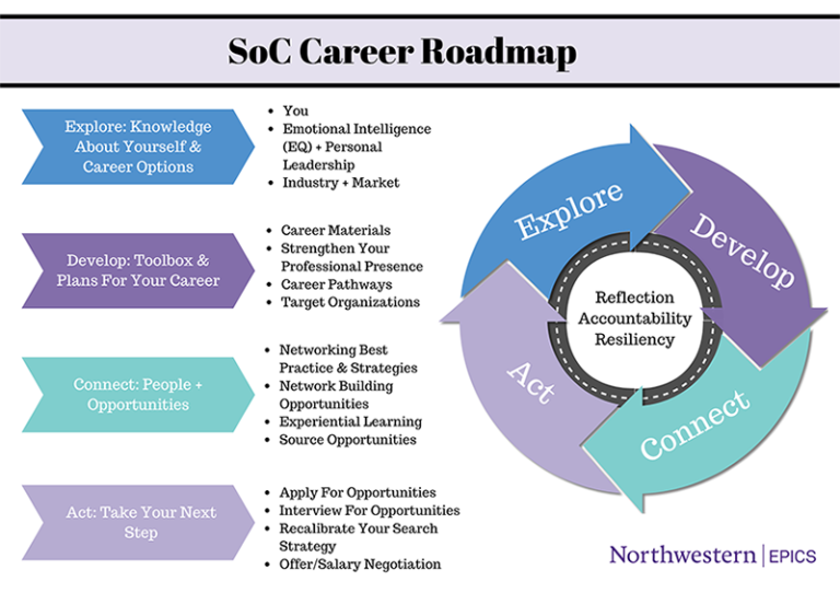 SoC Career Roadmap – EPICS